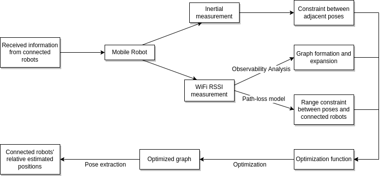 Dgorl Distributed Graph Optimization Based Relative Localization Of
